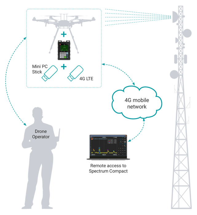 Spectrum Analysis for Integration Projects using API and Software