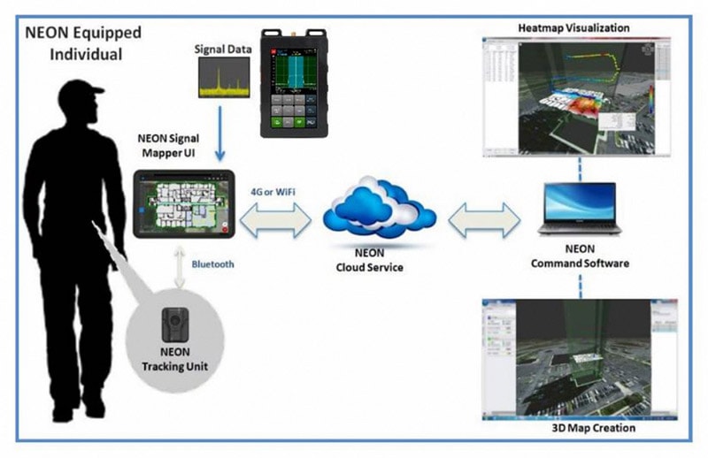 More About The SAF Indoor Signal Mapper - Spectrum Compact
