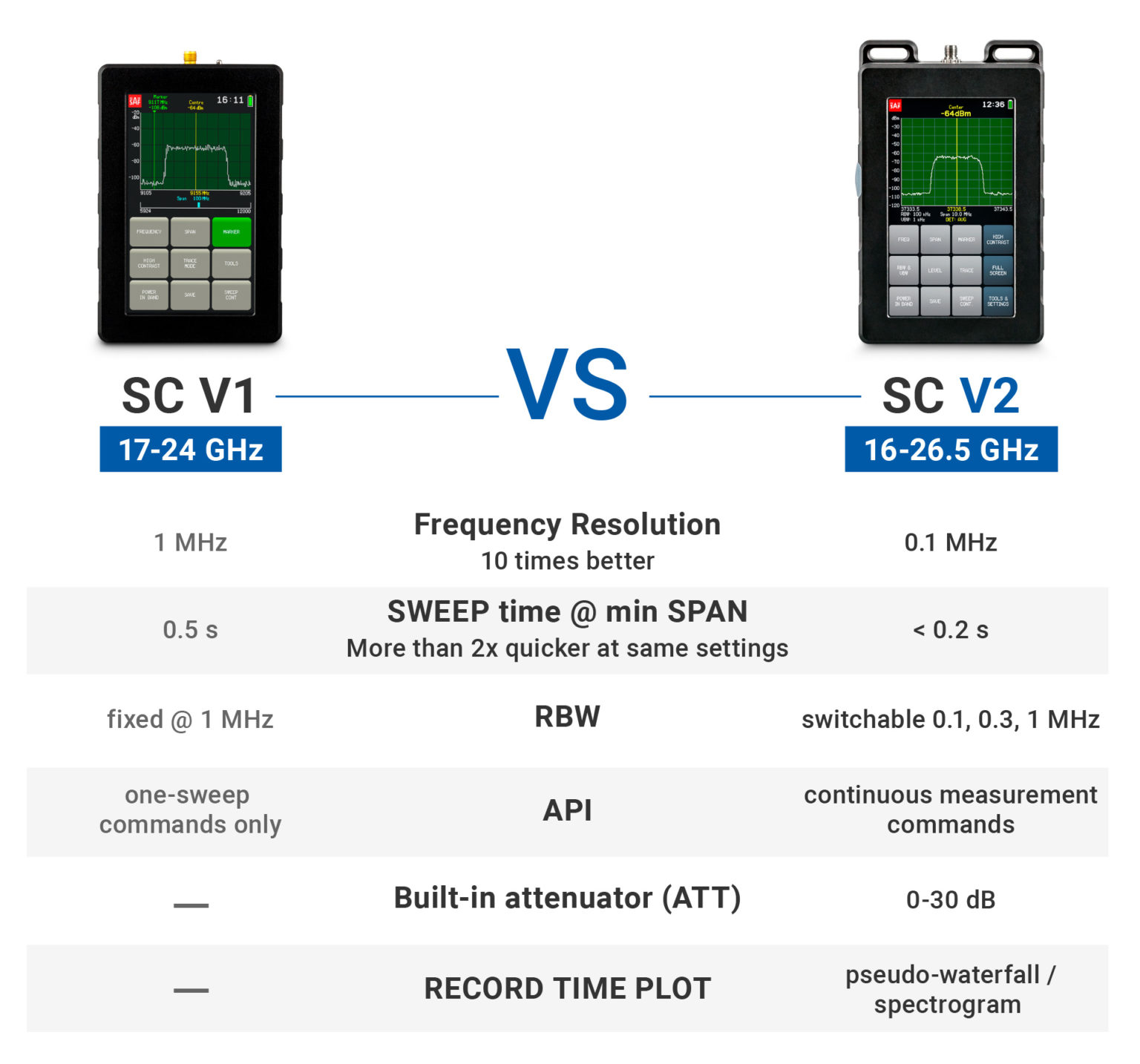 New 16-26.5 GHz Spectrum Compact for RF Projects