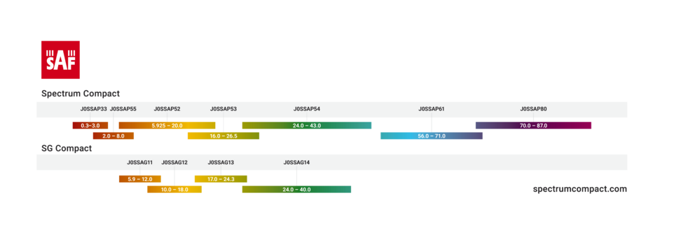 Spectrum Analyzer Usages for Regulators | Spectrum Compact
